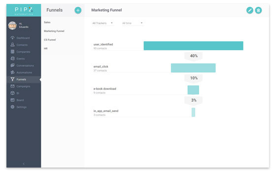 Conversion Funnels for Marketing & Sales | Pipz Automation