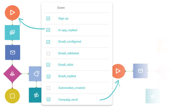 Milestones for SaaS User Onboarding | Pipz Automation
